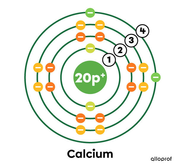 Les périodes du tableau périodique | Secondaire | Alloprof