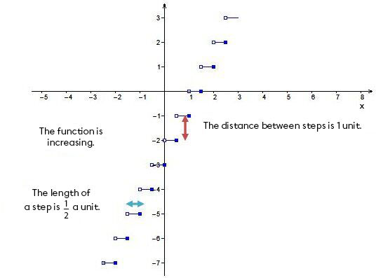 Graphing a Step Function (Greatest Integer Function) | Secondaire ...