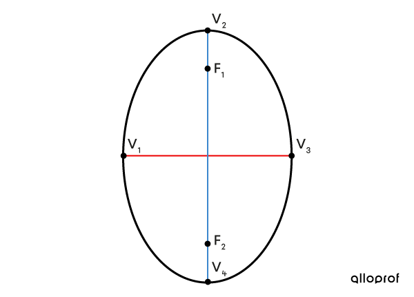 Ellipse (Conic) | Secondaire | Alloprof
