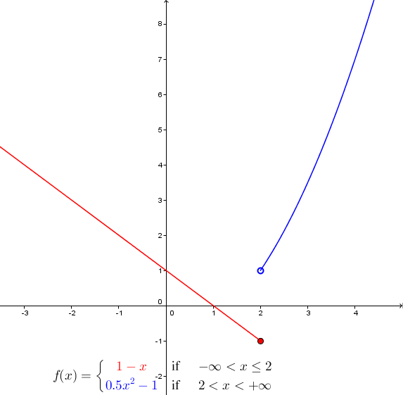 The Piecewise Function | Secondaire | Alloprof