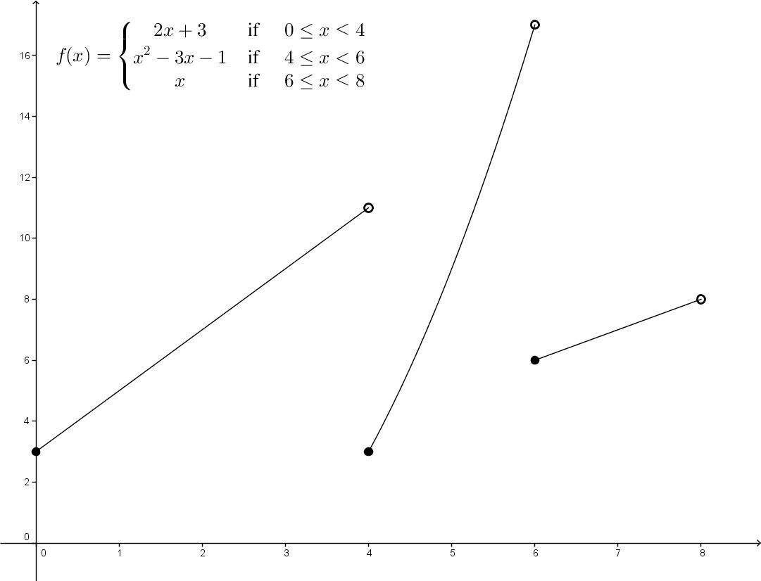 The Piecewise Function | Secondaire | Alloprof