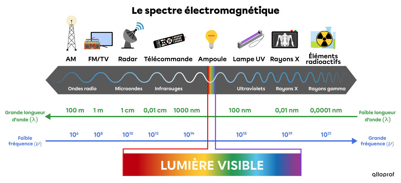 Le spectre électromagnétique | Secondaire | Alloprof