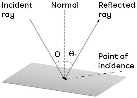 Geometry and the Law of Reflection | Secondary | Alloprof
