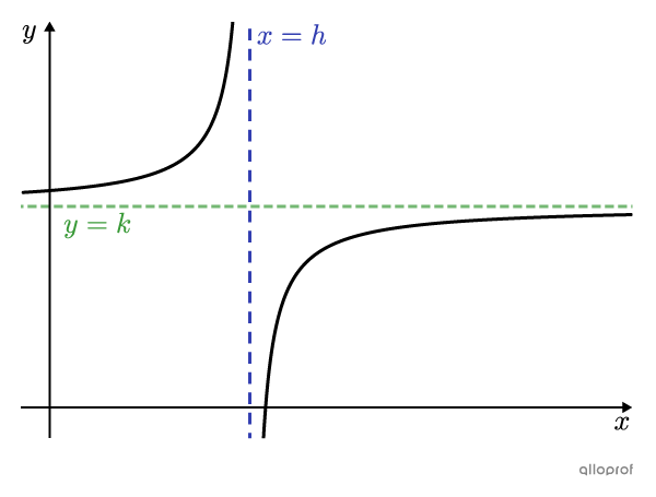 Graphing a Rational Function | Secondaire | Alloprof