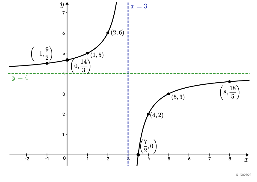 Graphing a Rational Function | Secondaire | Alloprof
