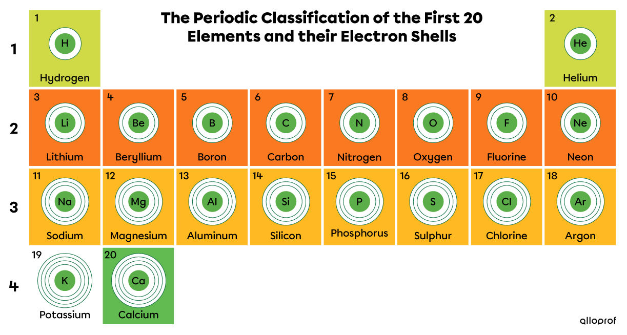 Periods in the Periodic Table | Secondaire | Alloprof