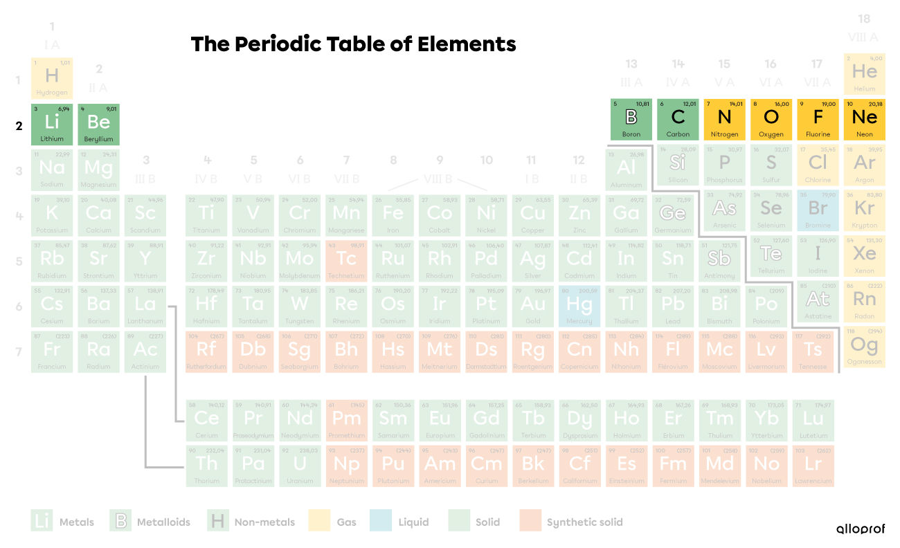 Periods in the Periodic Table | Secondaire | Alloprof
