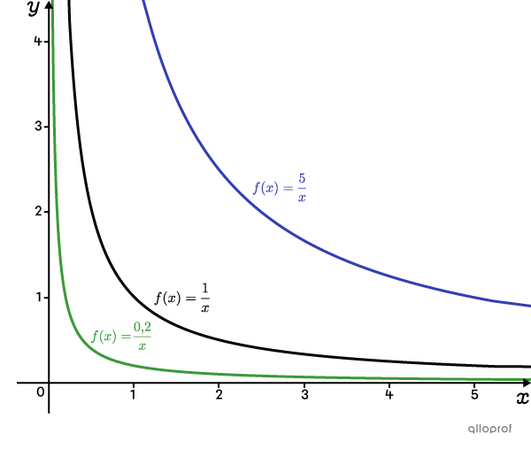 La fonction de variation inverse (situation inversement proportionnelle ...