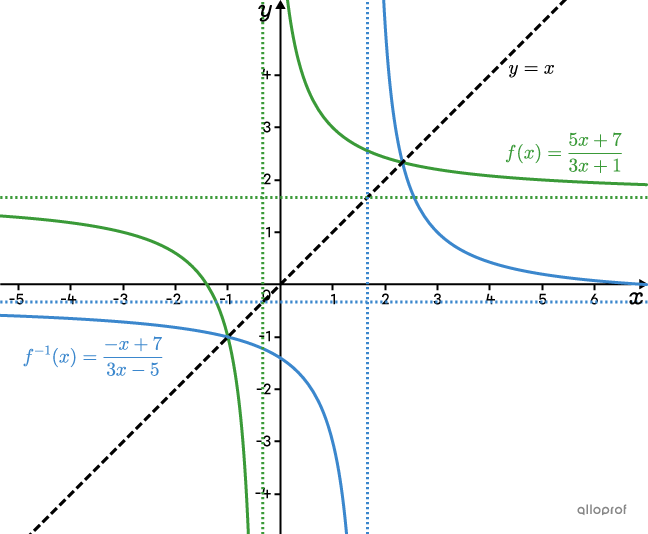 The Inverse of the Rational Function | Secondaire | Alloprof