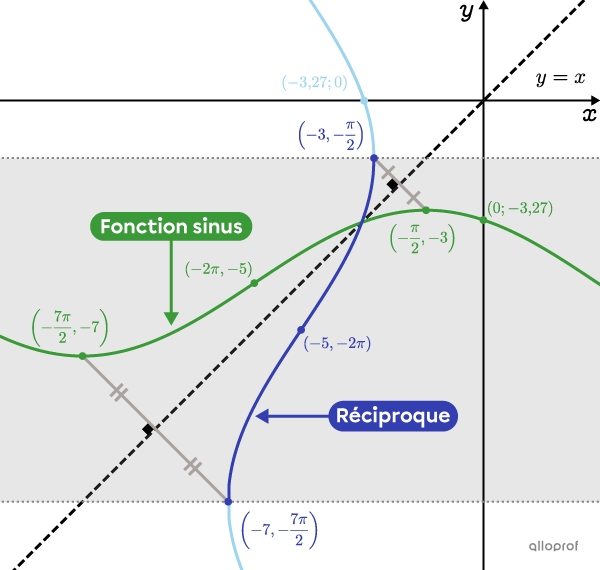 La réciproque de la fonction sinus (arcsin) | Secondaire | Alloprof
