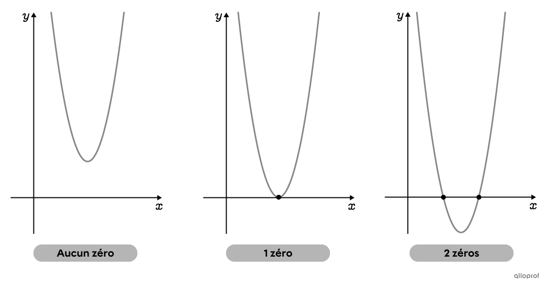 Les zéros d'une fonction polynomiale de degré 2 | Secondaire | Alloprof