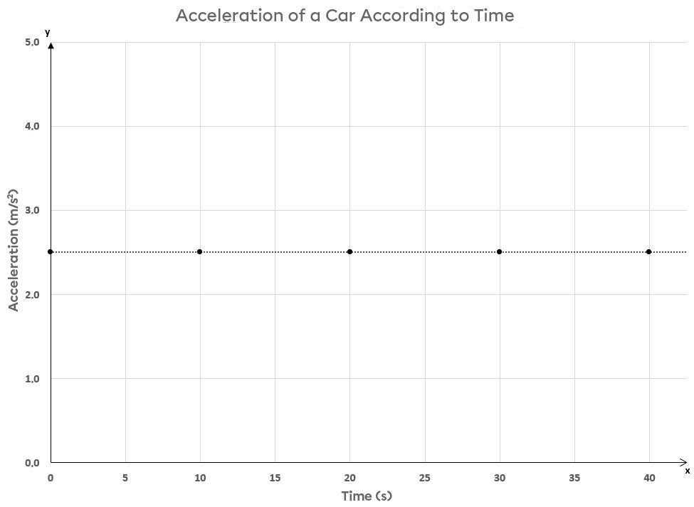 Relationship Between Acceleration and Time in UARM | Secondaire | Alloprof