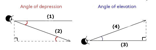 Angles of Depression and Elevation | Secondaire | Alloprof