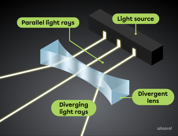 Deviation of Light Waves | Secondaire | Alloprof
