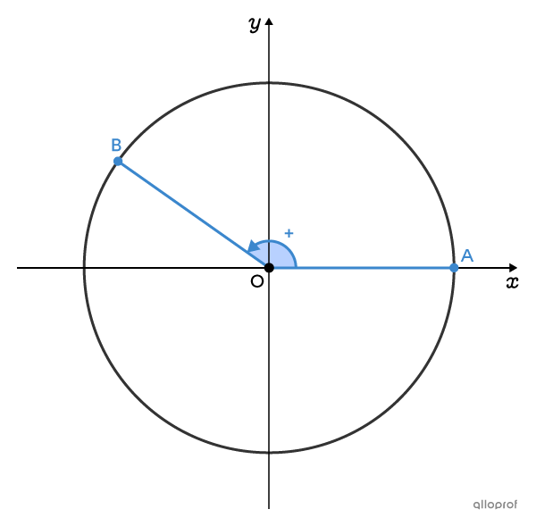 Trigonometric Angles (Radians) | Secondaire | Alloprof