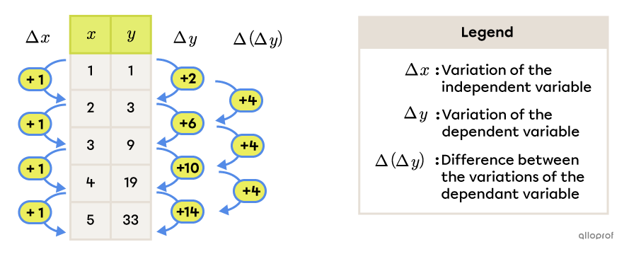 The Quadratic Function Secondaire Alloprof