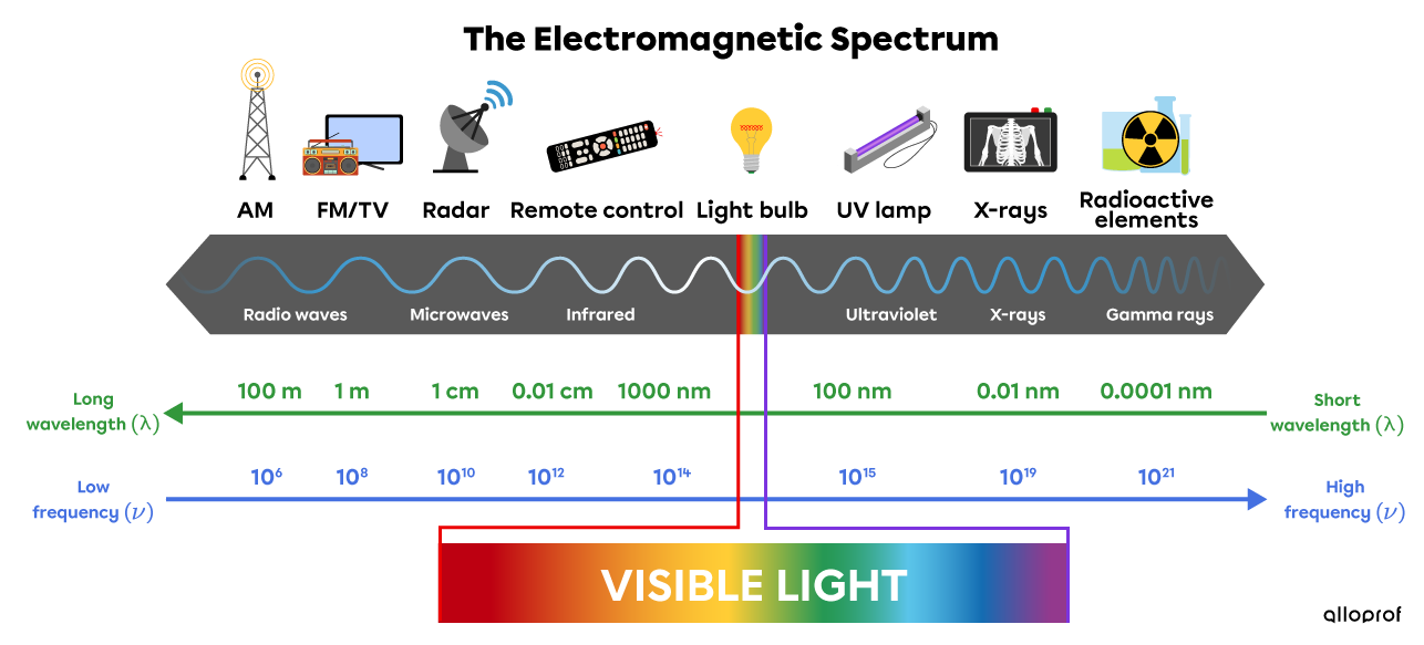 The Electromagnetic Spectrum | Secondaire | Alloprof