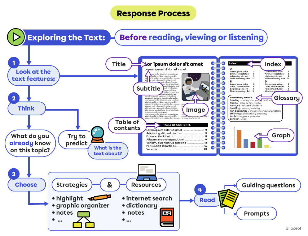 Response Process | Secondary | Alloprof