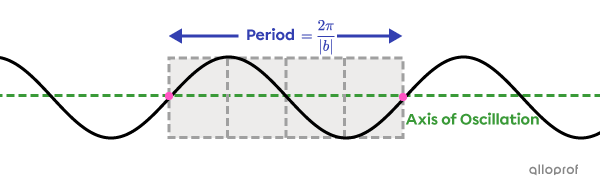 The Sine Function Secondaire Alloprof