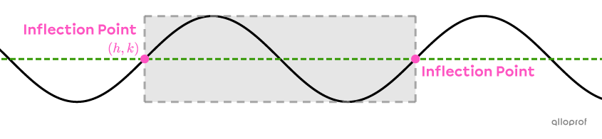 Finding the Rule of a Sine Function | Secondaire | Alloprof