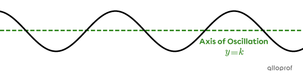 The Cosine Function | Secondaire | Alloprof