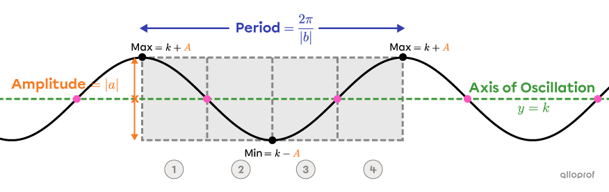 Graphing A Cosine Function Secondaire Alloprof
