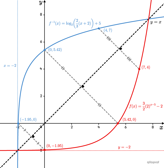 The Inverse Of The Exponential Function Secondaire Alloprof