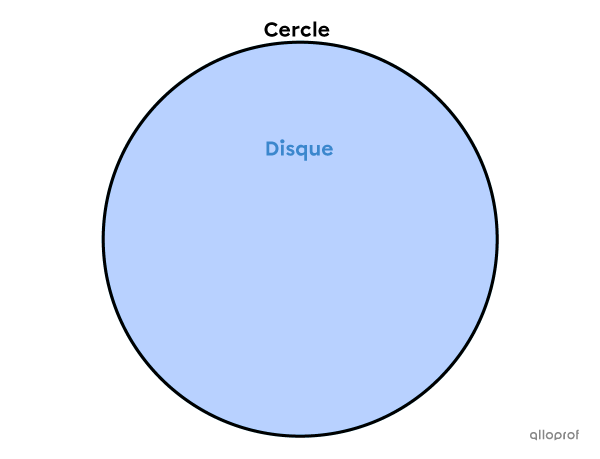 Les cercles et les disques | Secondaire | Alloprof