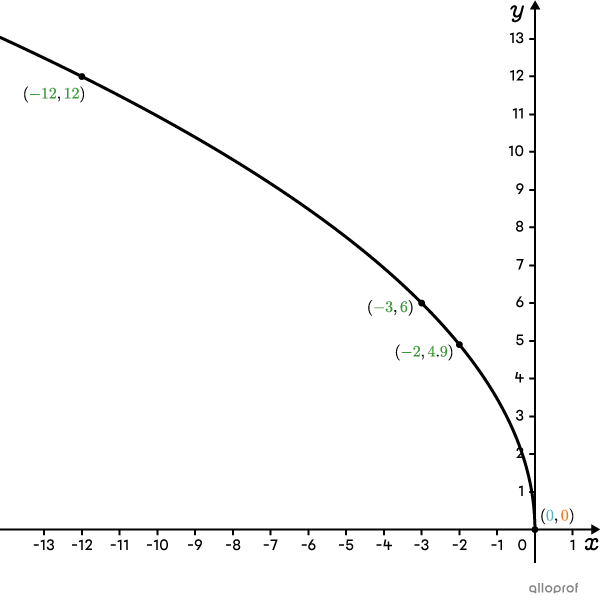 Graphing A Square Root Function Secondaire Alloprof