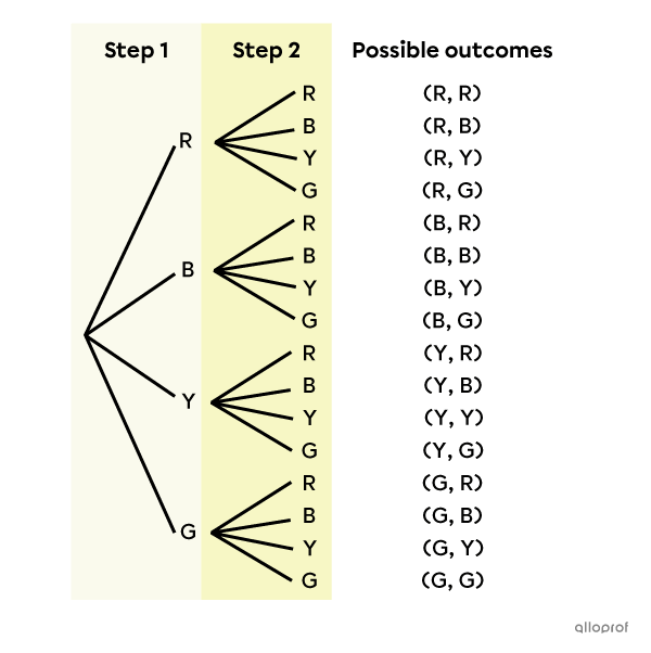 Permutations, Arrangements and Combinations | Secondaire | Alloprof