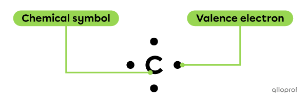 Lewis Notation | Secondaire | Alloprof