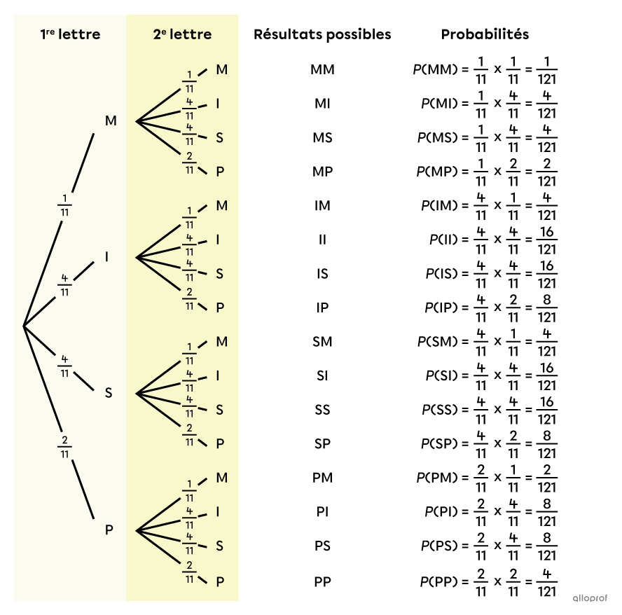 Le diagramme en arbre | Secondaire | Alloprof