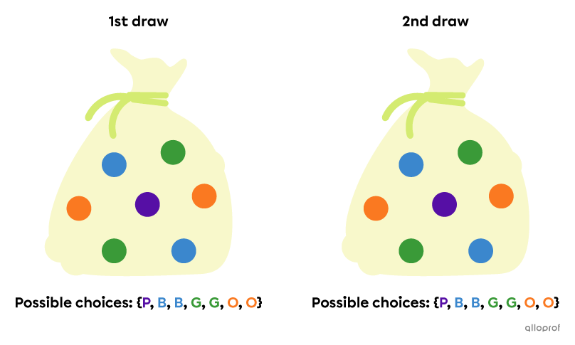 Random Experiments With and Without Replacement | Secondaire | Alloprof