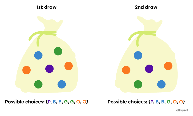 Random Experiments With and Without Replacement | Secondaire | Alloprof