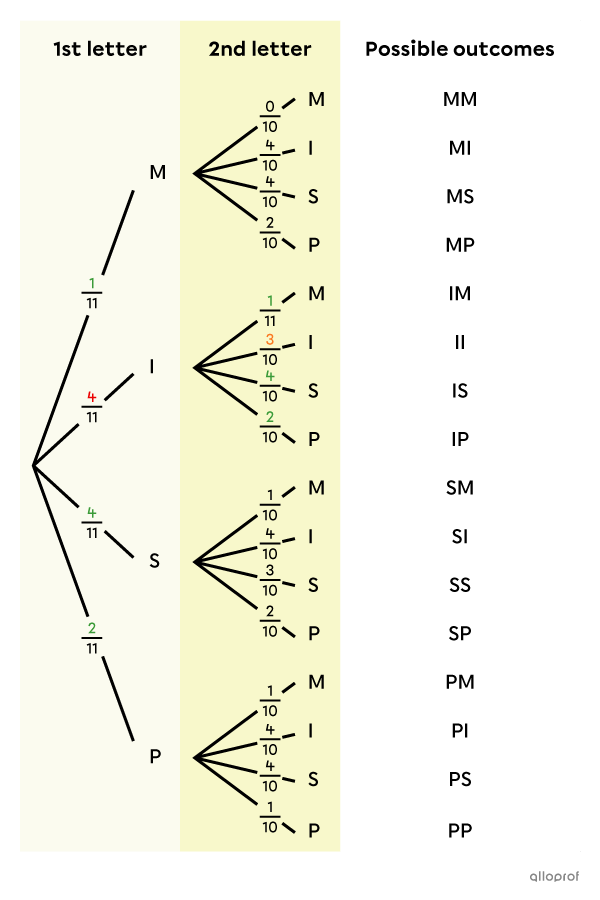 The Tree Diagram | Secondaire | Alloprof