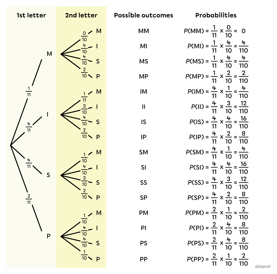 The Tree Diagram | Secondaire | Alloprof