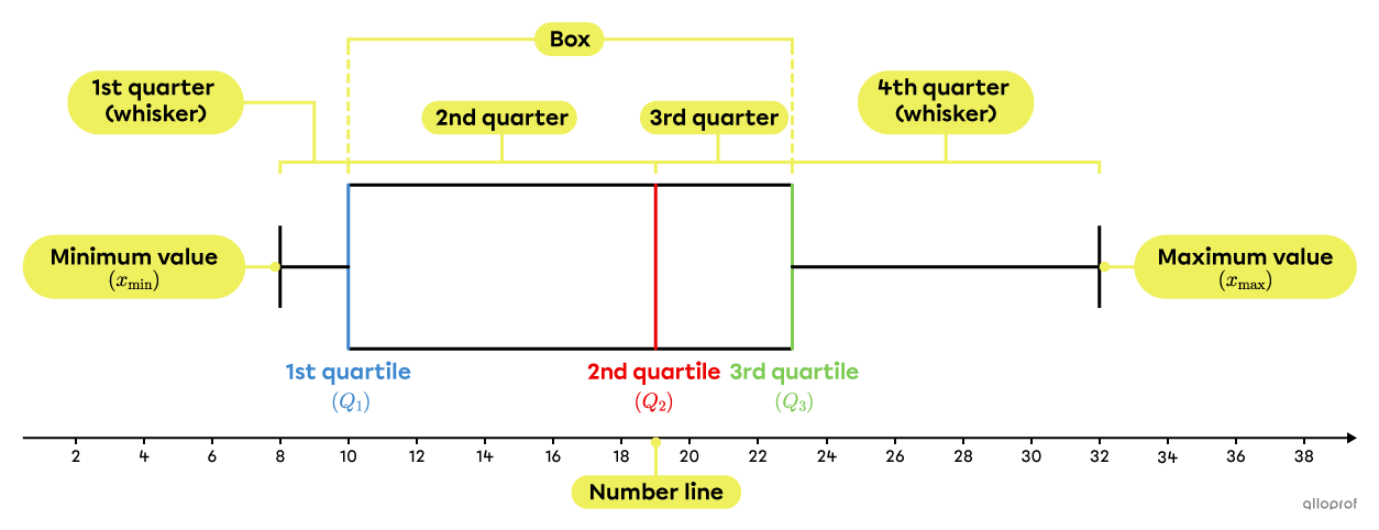 Box and Whisker Plots | Secondaire | Alloprof