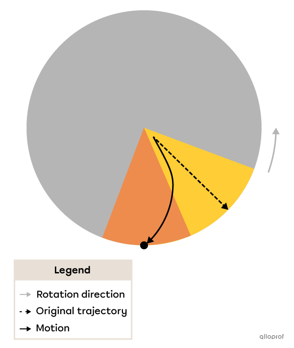 Ocean Circulation | Secondaire | Alloprof