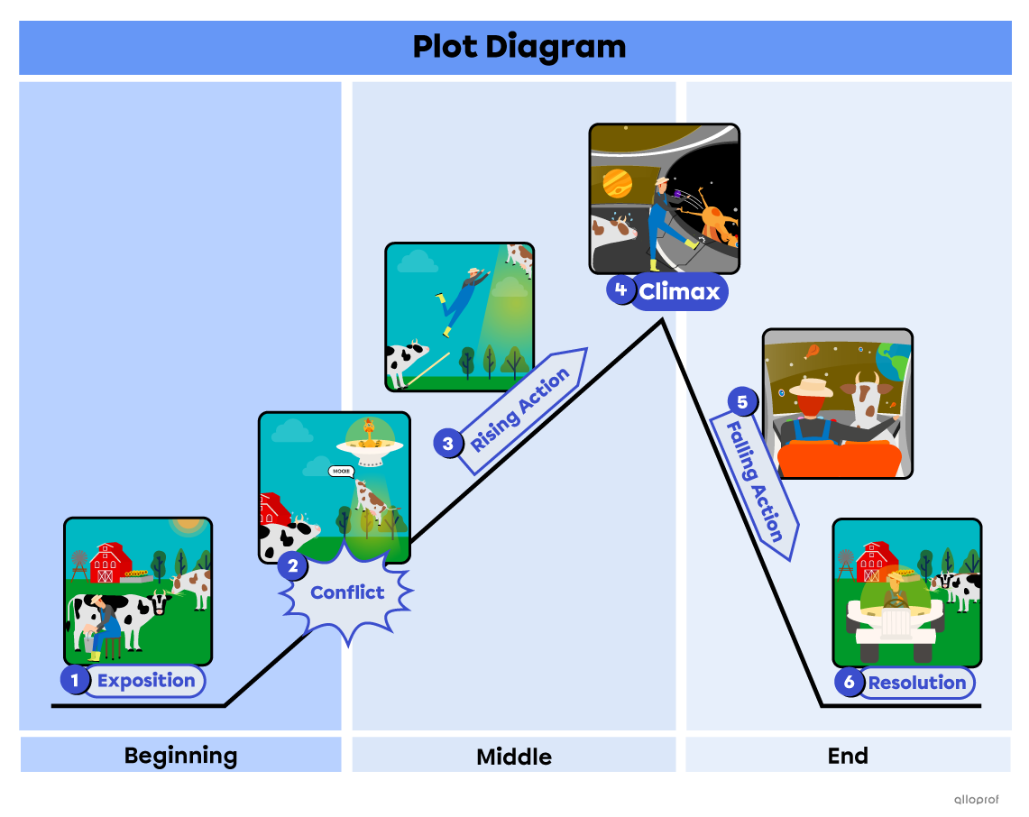 The Plot Diagram | Secondaire | Alloprof