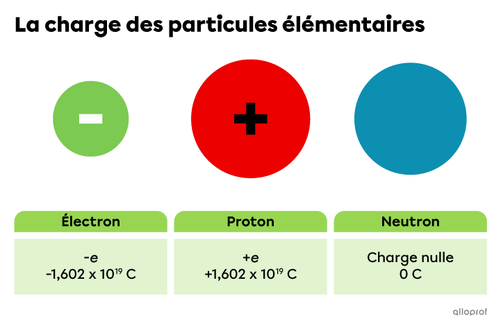 La charge électrique | Secondaire | Alloprof