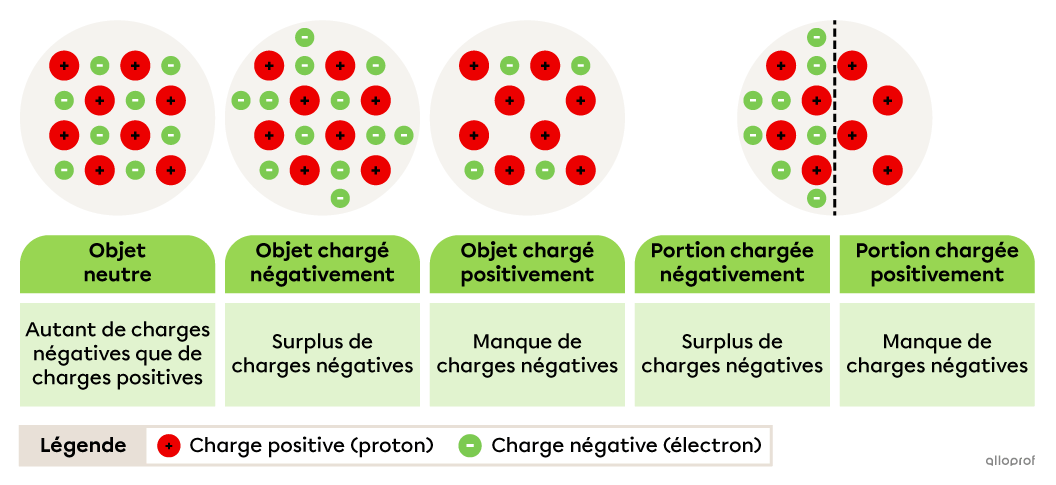 L'électricité statique | Secondaire | Alloprof