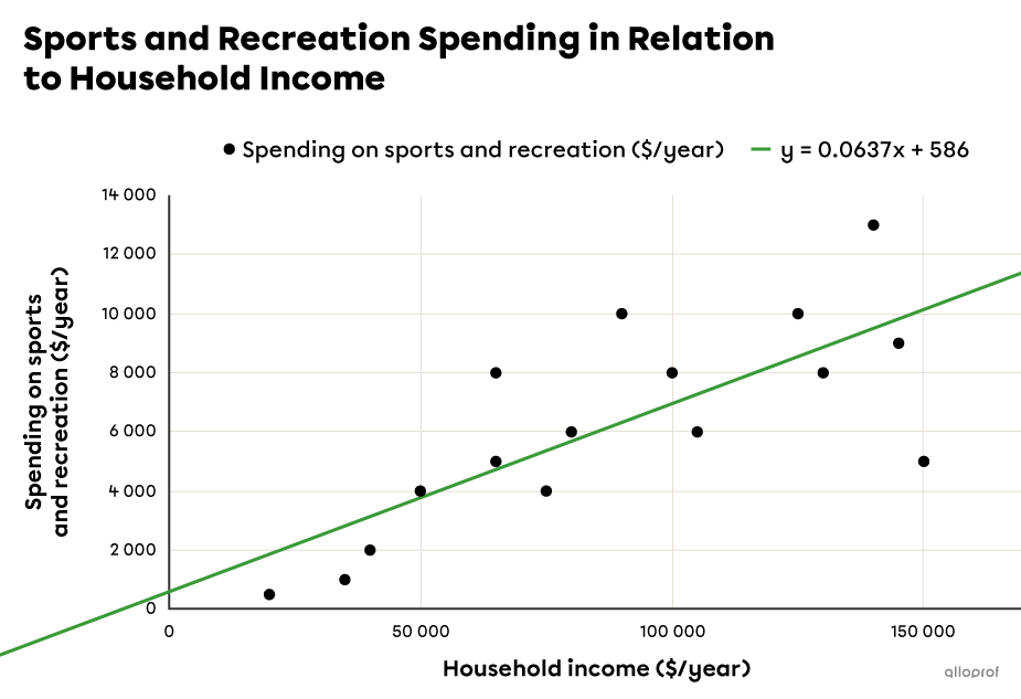 The Regression Line | Secondaire | Alloprof