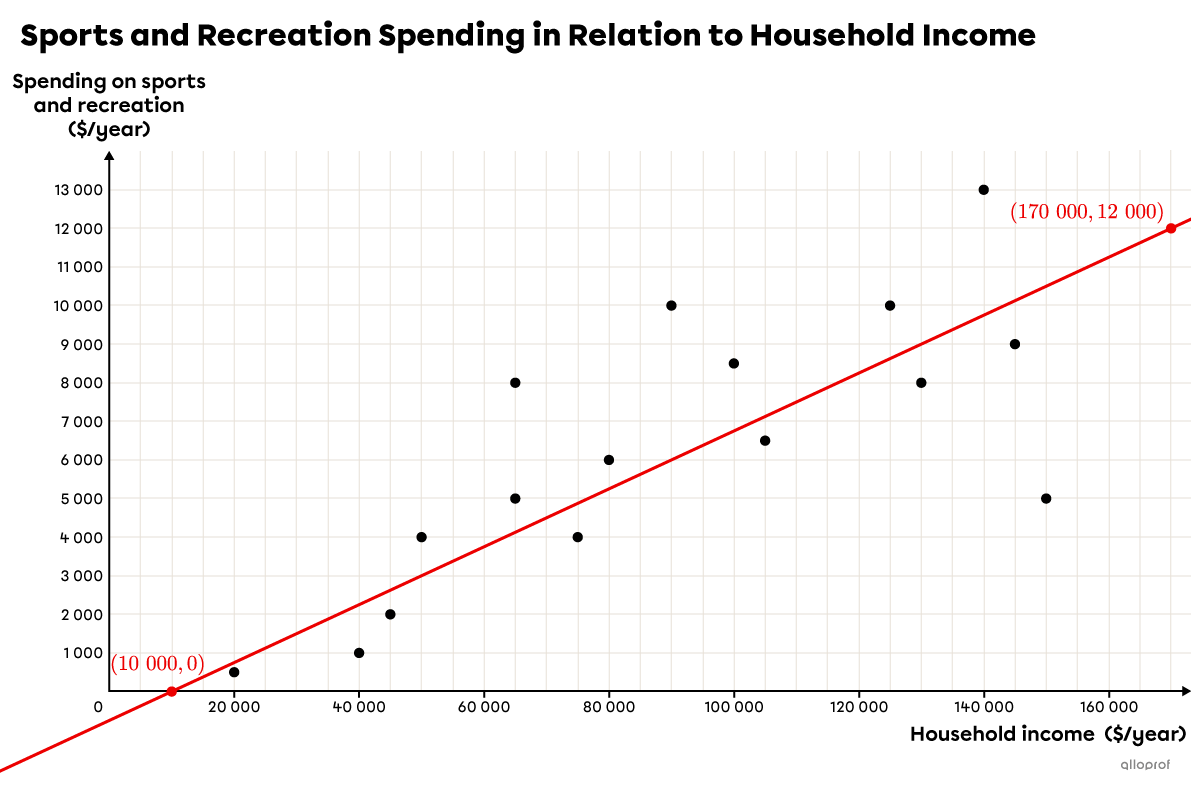 The Regression Line | Secondaire | Alloprof