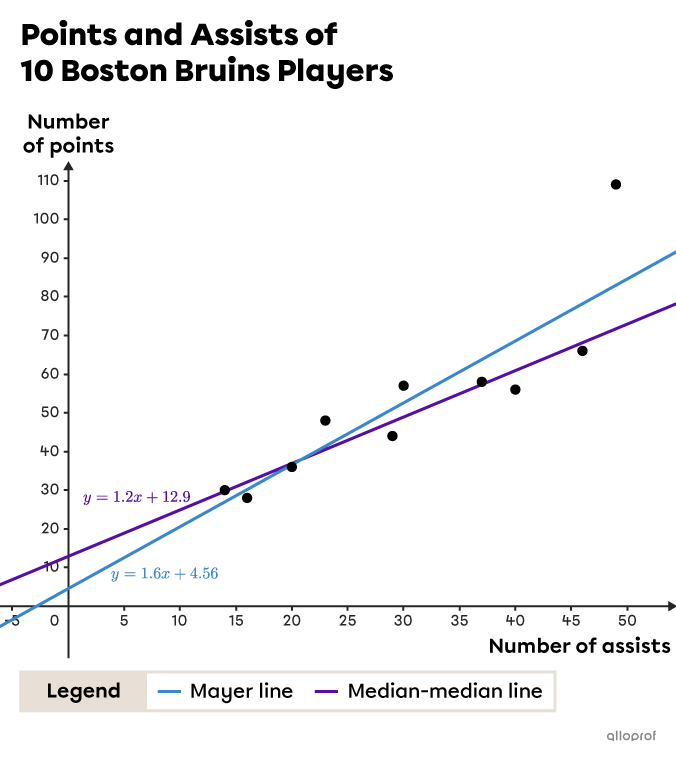 The Median-Median Line | Secondaire | Alloprof
