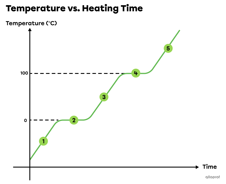 Changes of State | Secondaire | Alloprof
