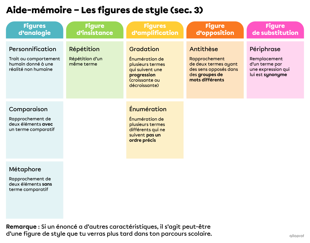 Les figures de style | Secondaire | Alloprof
