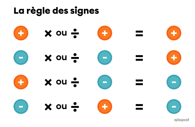 La Multiplication Et La Division De Nombres Positifs Et Négatifs