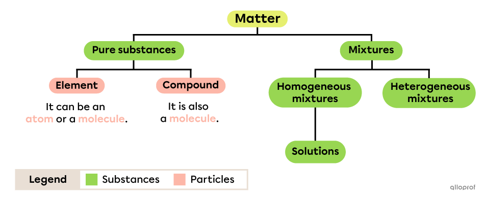 Organization of Matter | Secondaire | Alloprof
