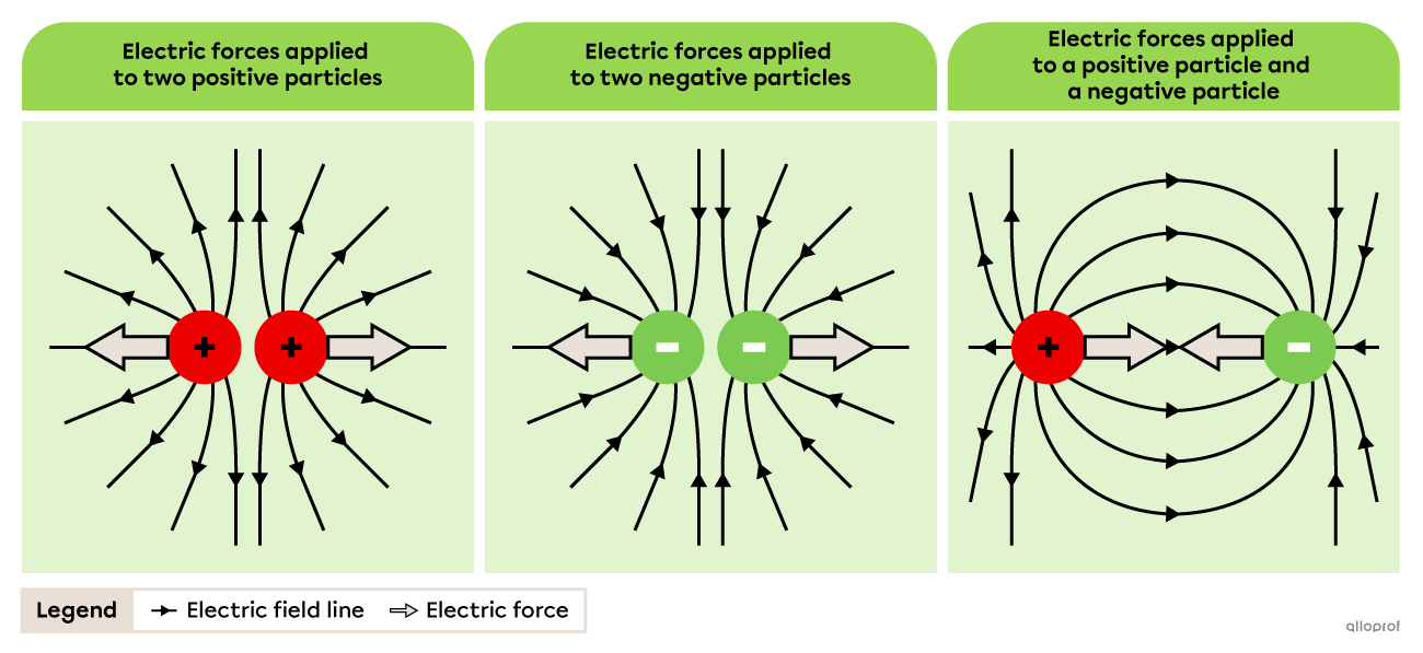 The Electric Field and Coulomb's Law | Secondaire | Alloprof