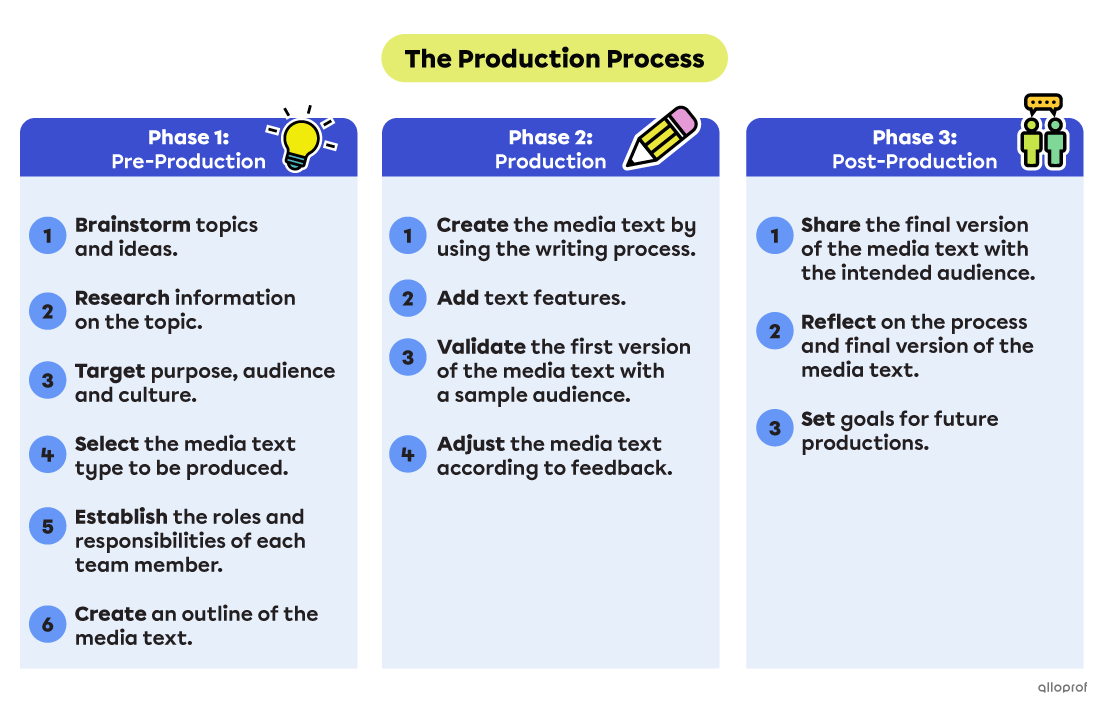 The Production Process | Alloprof